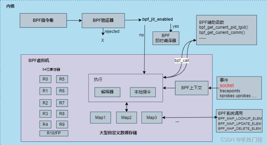 Linux网络抓包工具tcpdump是如何实现抓包的，在哪个位置抓包的？_tcpdump抓包位置-CSDN博客