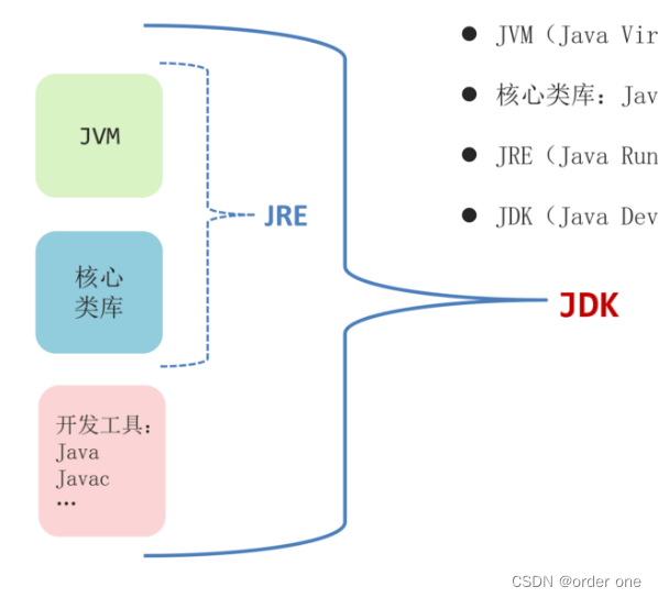 Java编程基础：从JDK、JRE到JavaSE和EE的区别及跨平台原理,-CSDN博客