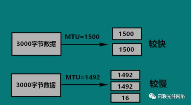 【网络】MTU相关网络丢包问题分析处理_ping大包丢包和mtu关系-CSDN博客