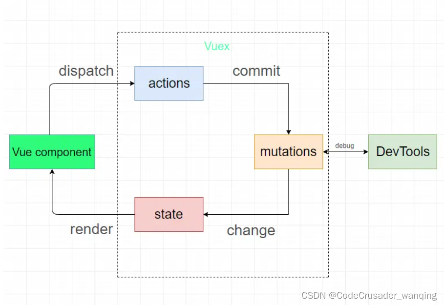 Vuex 和 Pinia 两个状态管理模式的区别_28.vuex以及vuex和pinia区别-CSDN博客