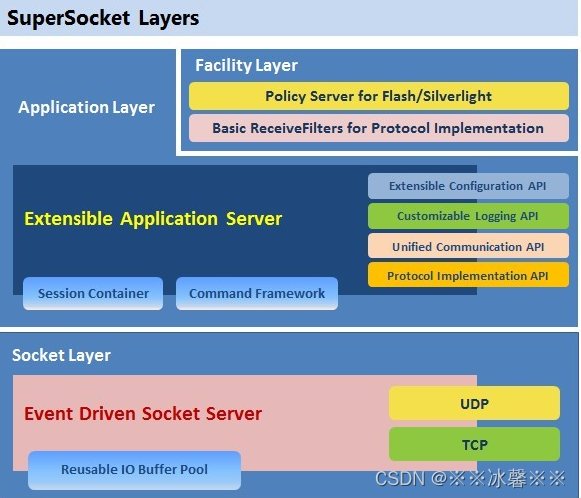 C# SuperSocket 傻瓜教程-CSDN博客