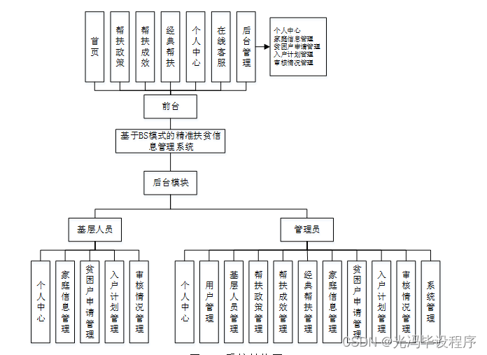 java/jsp/ssm基于BS模式的精准扶贫信息管理系统【2024年毕设】_基于java的bs软件开发平台-CSDN博客