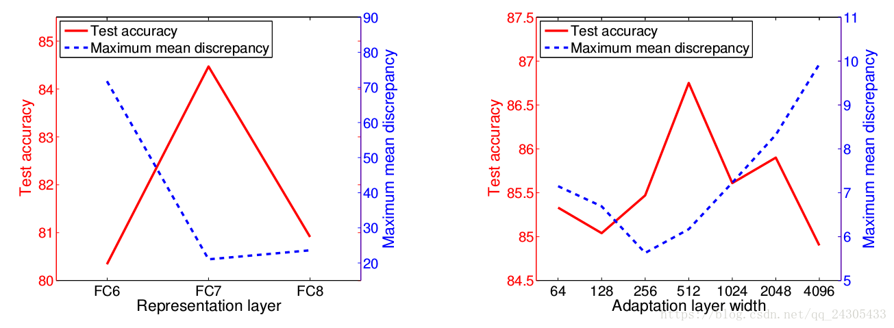 神奇的深度迁移学习DDC：Deep Domain Confusion: Maximizing for Domain Invariance_ddc神经网络模型-CSDN博客