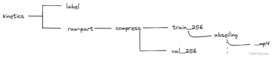 mmaction2使用timesformer对kinetic400部分数据集进行训练_kinetics 400数据集处理-CSDN博客