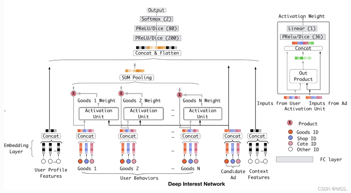 CTR---DIN原理，及deepctr组网实现DIN_deepctr din-CSDN博客