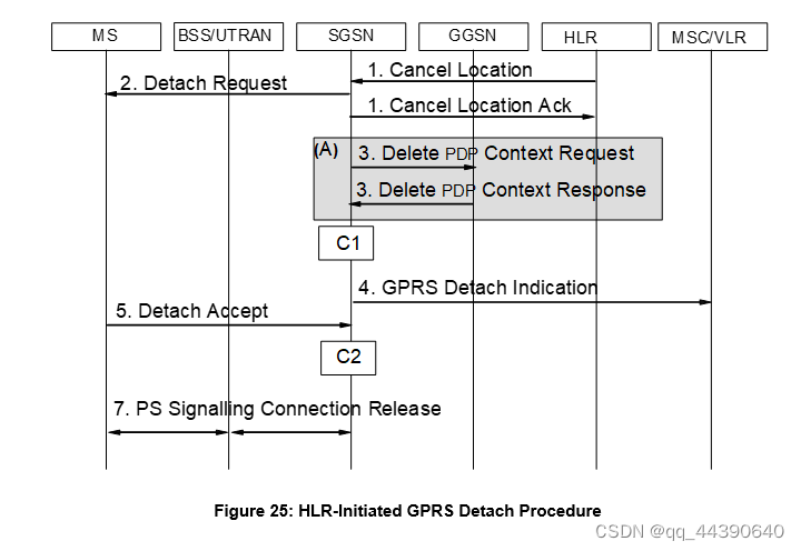 GSM信令流程(附着、去附着、PDP激活、修改流程)_pdp激活流程-CSDN博客