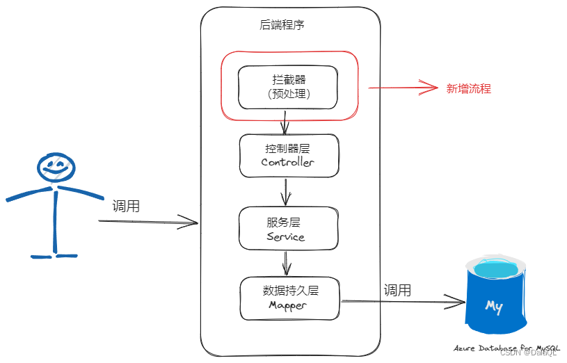Spring Boot 统一功能处理 Csdn博客