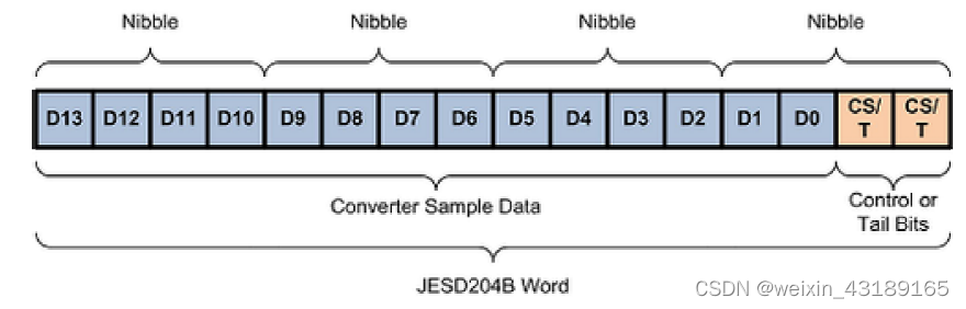 JESD204B详解：参数理解、数据传输与链路同步指南-CSDN博客