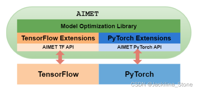 【深度学习】模型量化：AIMET_aimet github-CSDN博客