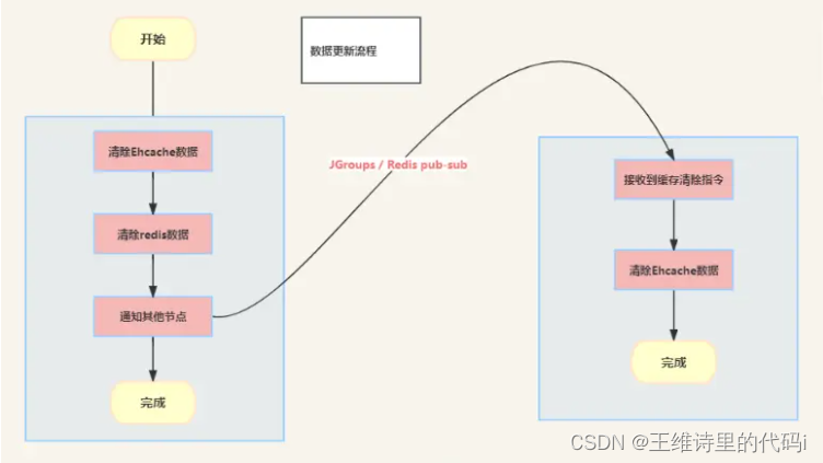 Springboot整合J2cache实现声明式缓存方案_springboot j2cache-CSDN博客