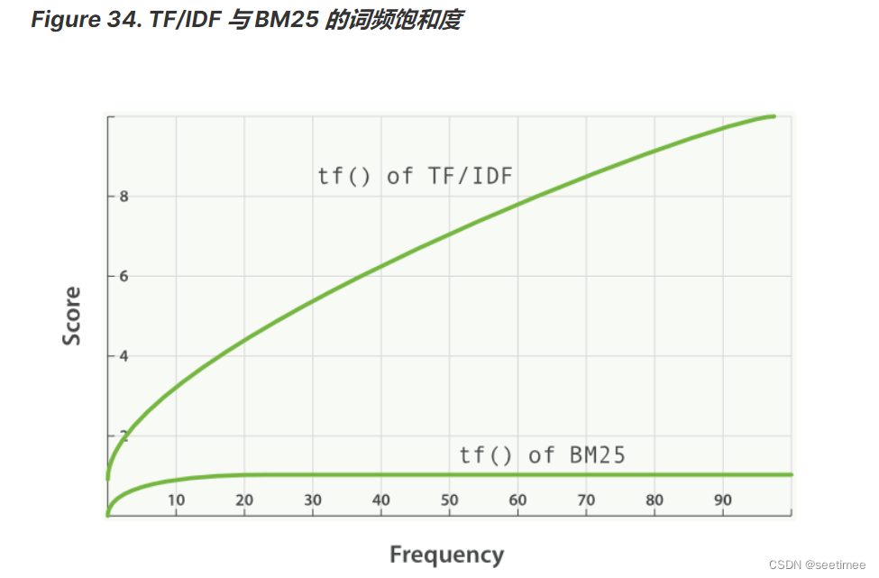TF-IDF和BM25原理和区别_bm25算法与tfidf比较-CSDN博客