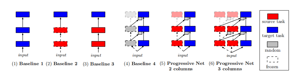 【连续学习之PNN算法】2016年论文Progressive Neural Networks-CSDN博客