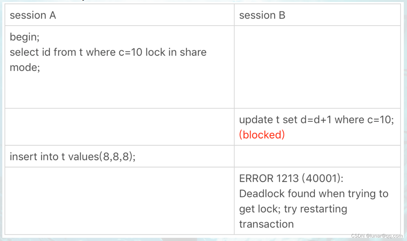 Mysql的RR隔离级别下加锁规则_mysql rr级别 加锁 无索引-CSDN博客