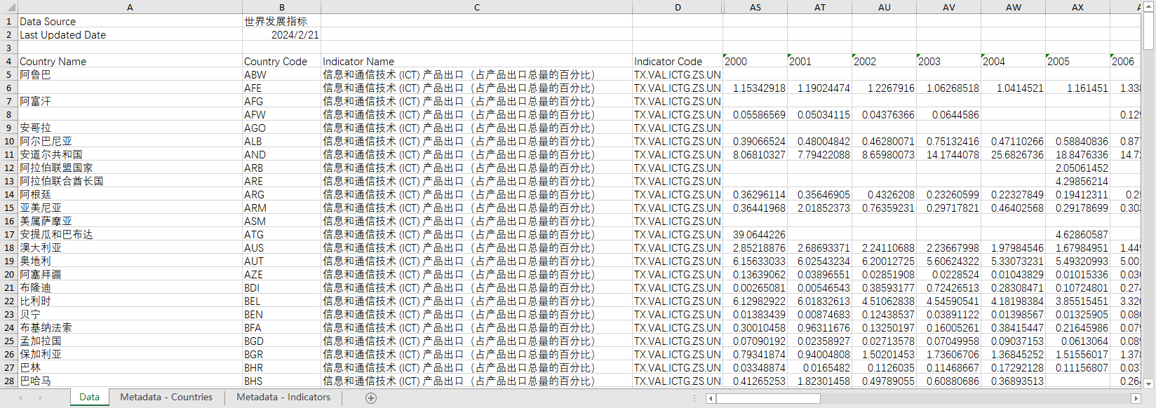 全球世界各国经济发展数据2000-2022信息和通信技术 (ICT) 产品出口（占产品出口总量%_ict产品出口占产品出口总额的比例在哪里找-CSDN博客