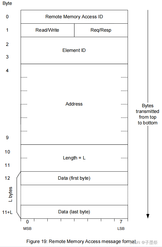 【eCPRI】（3）Message Type_messagetype-CSDN博客