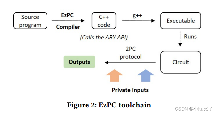 EzPC: Programmable, Efficient, and Scalable Secure Two-Party Computation for Machine Learning-CSDN博客