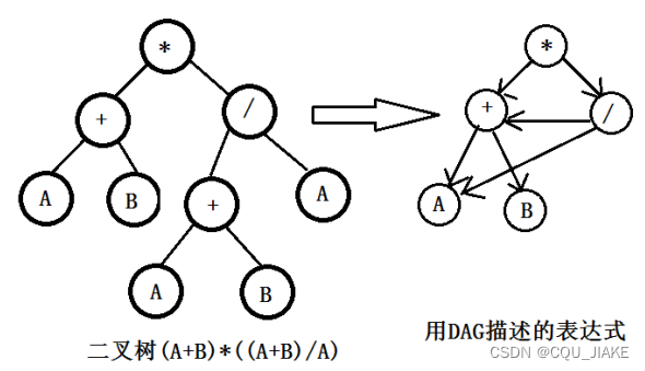 12.23用树、DAG表示表达式_dag表达式-CSDN博客