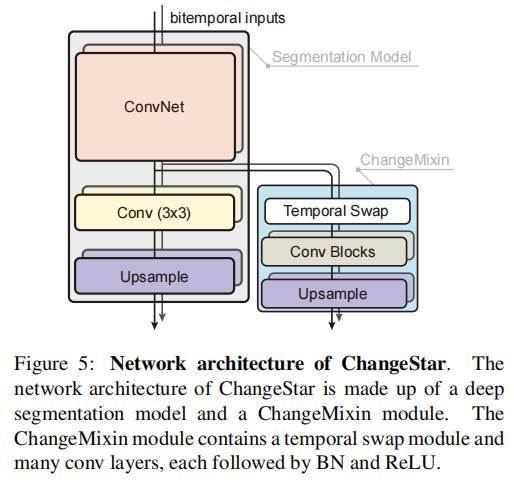 论文解读：ChangeStar | Change is Everywhere: Single-Temporal Supervised Object Change Detection in ...