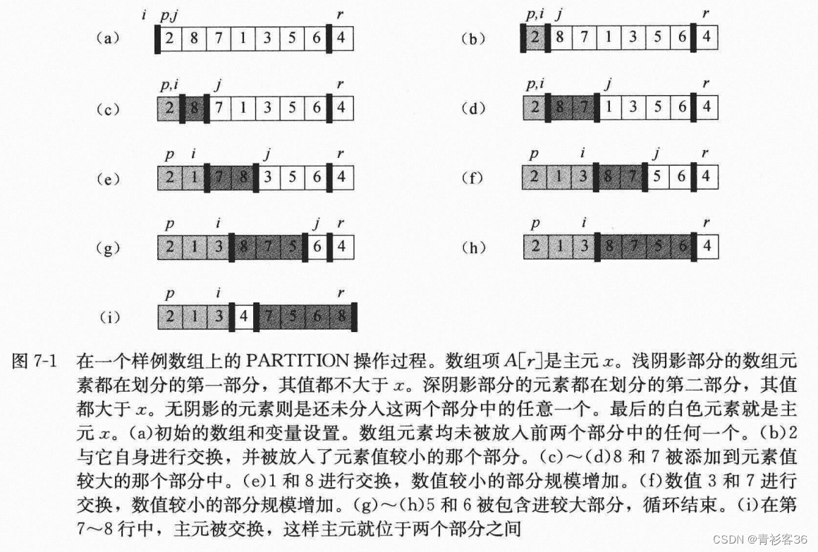 C实现快速排序算法 Csdn博客 