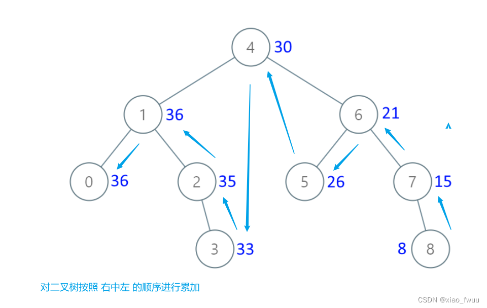 LeetCode 538. 把二叉搜索树转换为累加树-CSDN博客