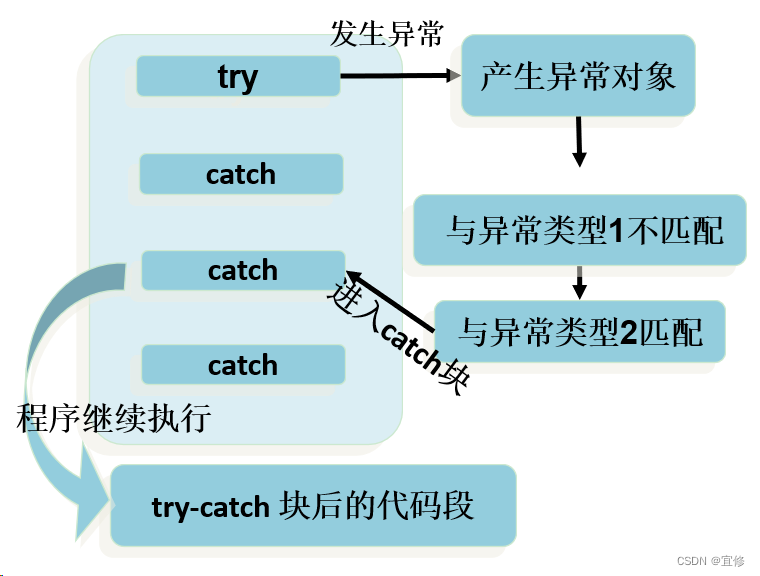 Java 异常(二) 异常处理的方式1:捕获异常(try Catch Finally)java捕获sql异常 Csdn博客
