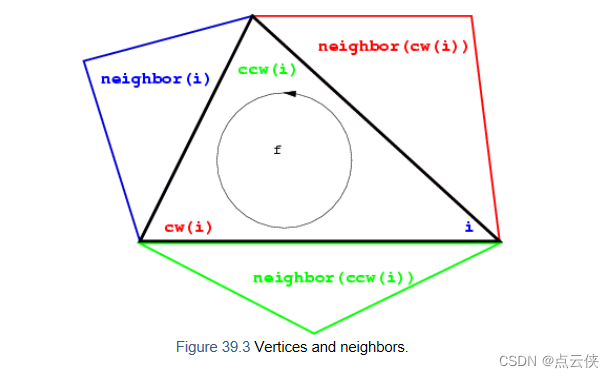 CGAL 二维剖分_cgal 2d triangulation-CSDN博客