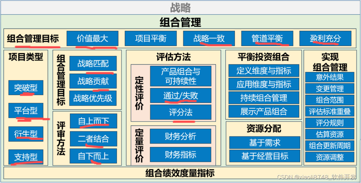 NPDP产品经理知识(09-07项目组合管理)-CSDN博客