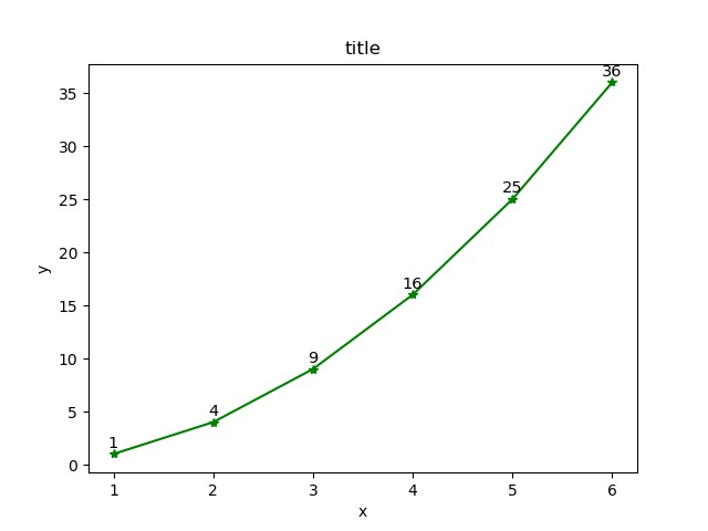 在 Python 中用 Matplotlib 绘图并添加数据标签python Plt趋势线添加数据标签 Csdn博客