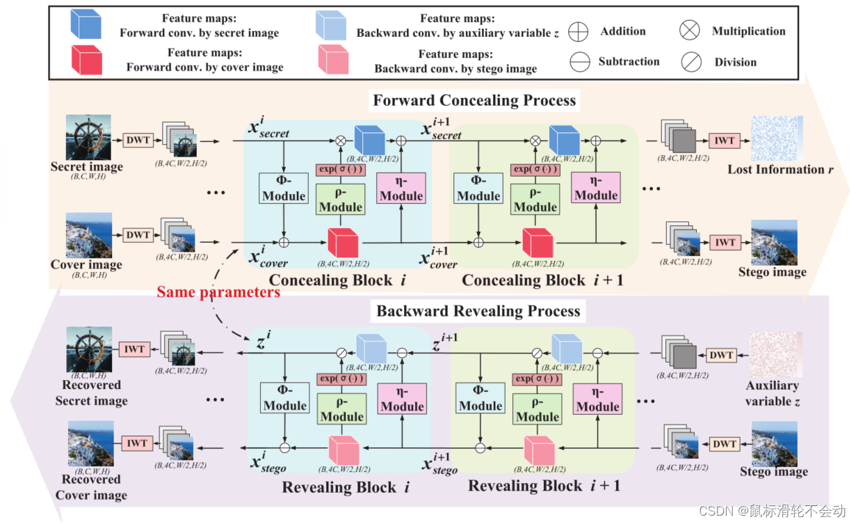 跑通代码-ICCV2021-HiNet: Deep Image Hiding by Invertible Network_div2k数据集下载 ...