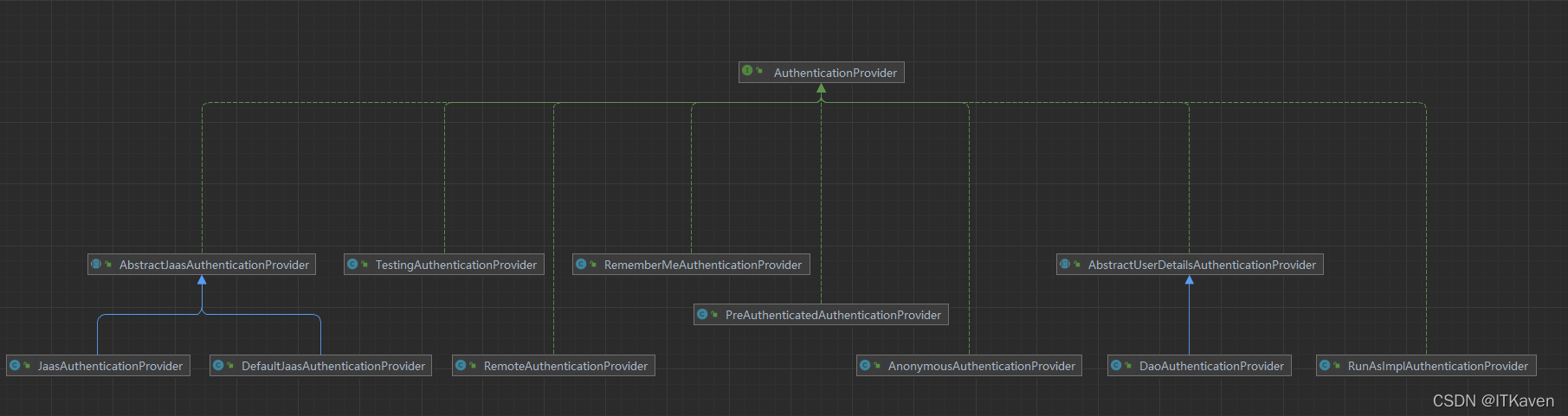 Spring Security：身份验证提供程序AuthenticationProvider介绍-CSDN博客