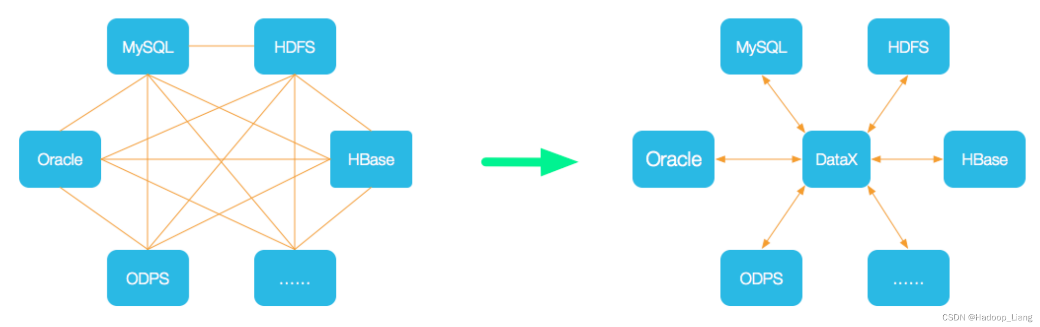 CentOS7环境下DataX的安装、使用及问题解决_centos7安装datax-CSDN博客