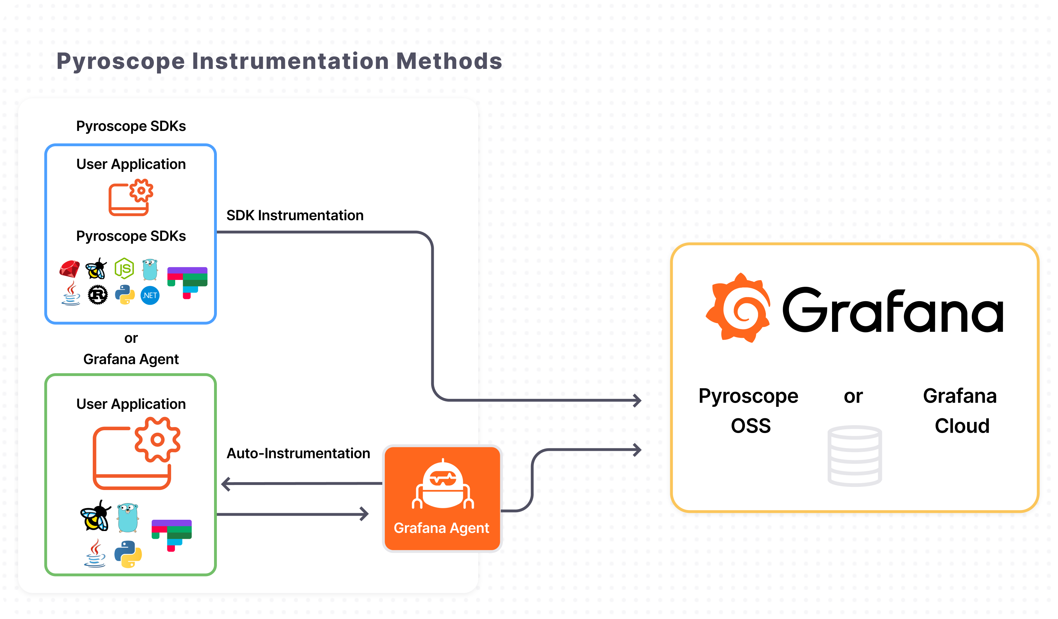Pyroscope 新版本部署_grafana pyroscope-CSDN博客