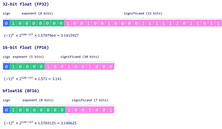 模型量化2：最常用的数据类型：float32 (FP32)、float16 (FP16) 、 bfloat16 (BF16)【IEEE754制32位浮点数转换为十进制】-CSDN博客