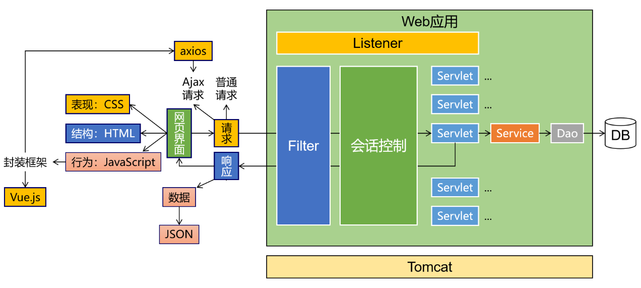 Java开发 - 尚硅谷JavaWeb学习笔记 - Part1_Web概述&HTML入门_尚硅谷javaweb笔记-CSDN博客