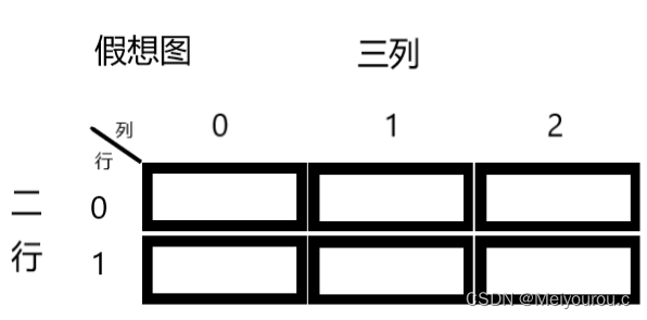 【c语言】一维数组和二维数组有一个二维数组 Int Arr【1】【2】~1 6该数组列步长 Csdn博客