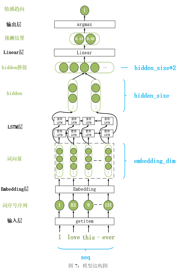 基于word2vec预训练词向量bi Lstm实现amazon评论情感二分类程序使用word2vec训练电商评论词向量 Csdn博客 