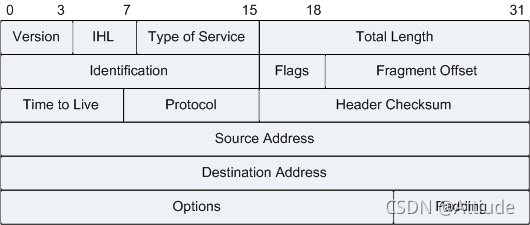 HCIA——TCP/IP数据包详解_tcp包-CSDN博客