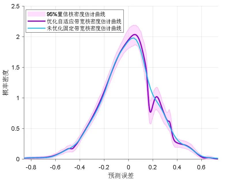 一码搞定三种预测!!多变量回归预测+区间预测+核密度估计,lssvm Abkde的多变量回归预测程序,小白上手,不会程序也能用预测区间归一化平均宽度 Csdn博客