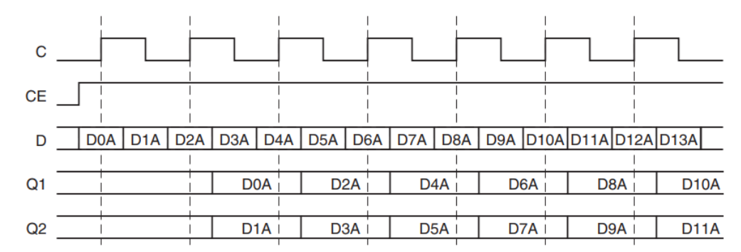 Fpga 7系列 Fpga内部结构之selectio 03 逻辑资源之ilogic Csdn博客