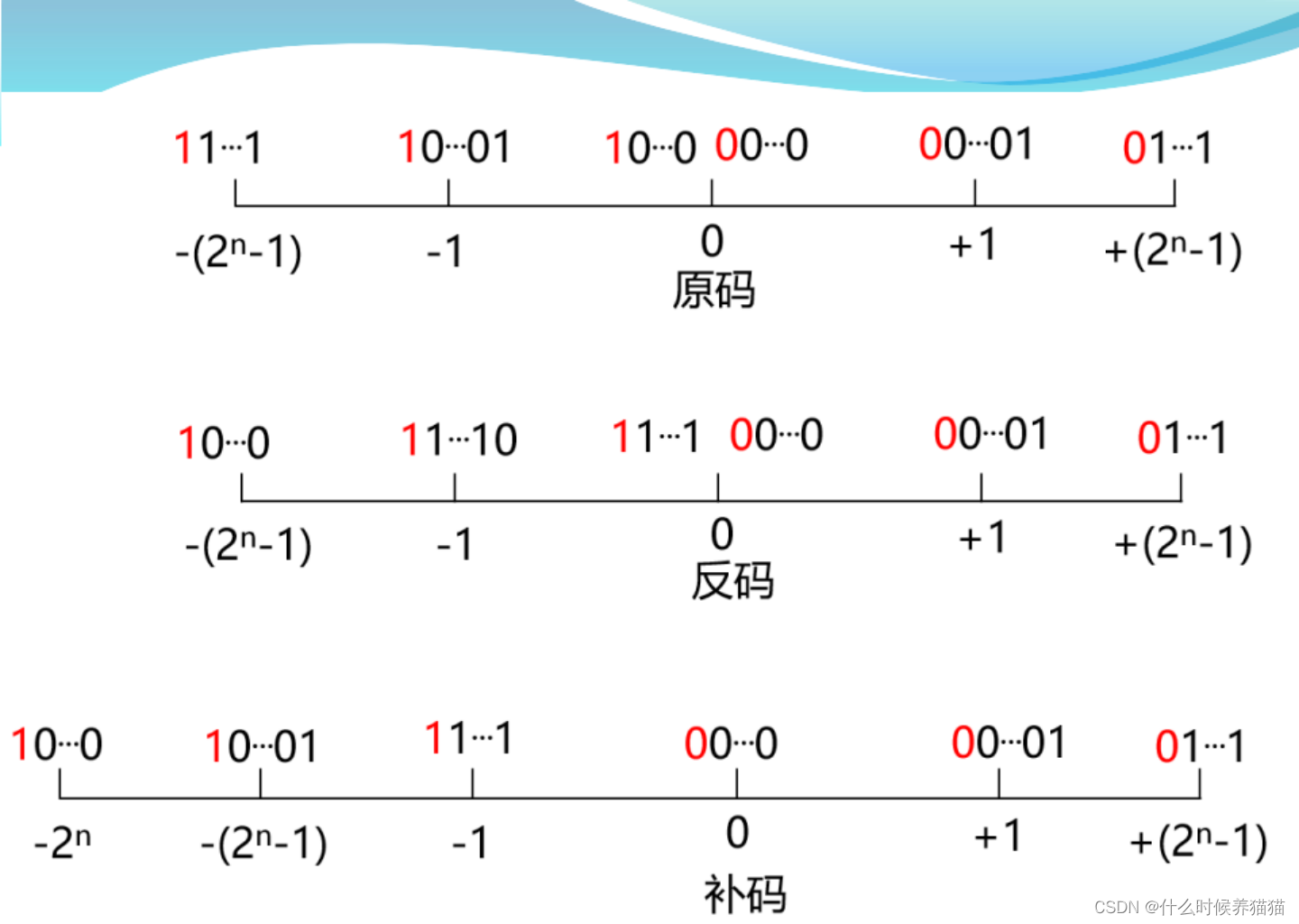 计算机组织与架构期末复习总结 原码，反码，补码，移码，补码加减法，溢出，溢出检测移码溢出是啥 Csdn博客