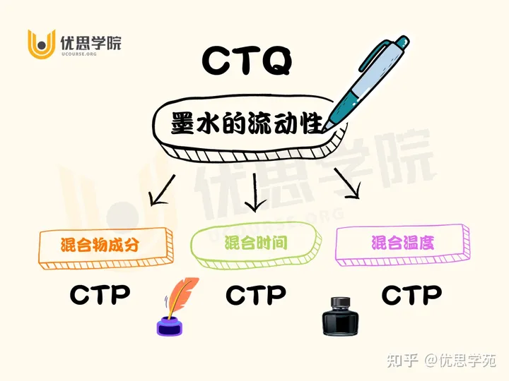 优思学院｜CTP和CTQ是什么？有什么区别？_ctp ctq ctf-CSDN博客