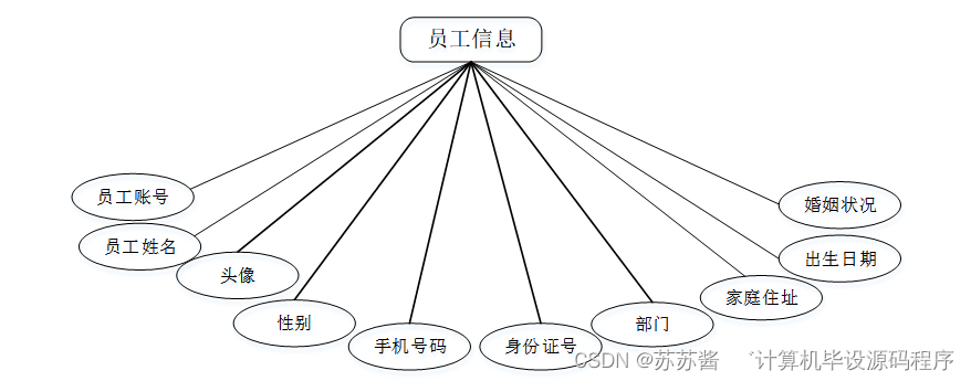 计算机毕业设计springboot基于vue的人事管理系统的设计与实现25nkg9【附源码】基于springboot的人事管理系统的设计与