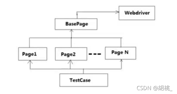 PO模型-PageObject_pageobject 模型-CSDN博客