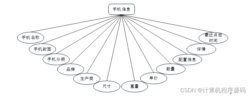 计算机毕设ssm手机电子商城平台设计it9fa9【附源码】-CSDN博客