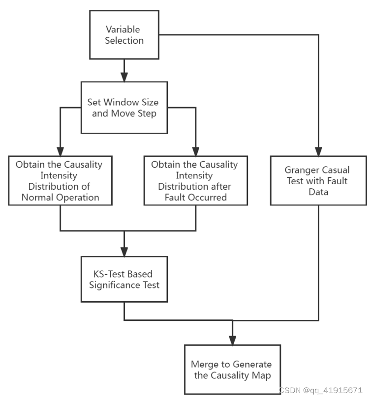 root cause diagnosis文献综述_causal generative model for root-cause diagnosis a-CSDN博客