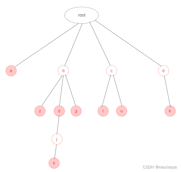 数据结构：字典树（前缀树，Trie树），压缩字典树（Radix）-CSDN博客