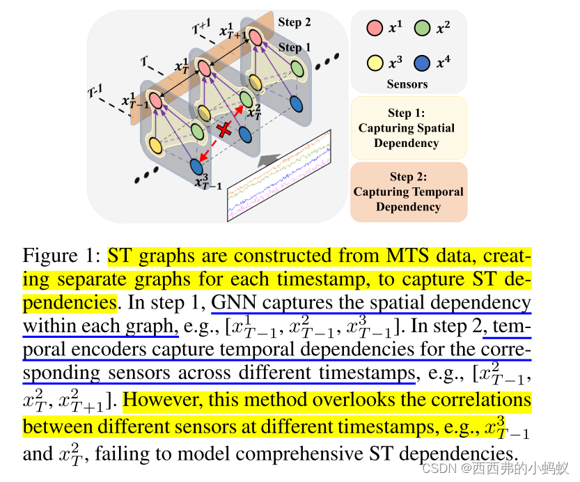 Fully-Connected Spatial-Temporal Graph for Multivariate Time-Series ...