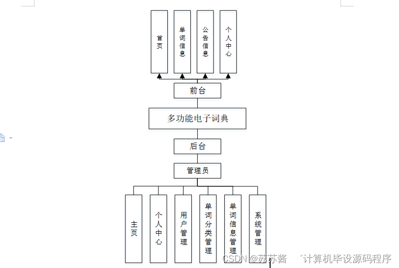[独有源码]java-jsp多功能电子词典y6csp规划与实现适合自己的毕业设计的策略_java实现词典系统-CSDN博客