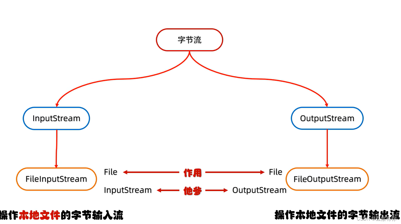 FileInputStream 与 FileOutputStream-CSDN博客