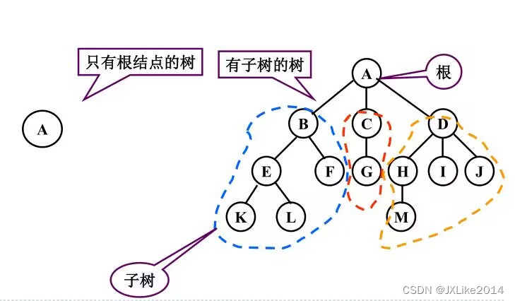 数据结构详解:树与二叉树的基本概念 Csdn博客